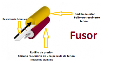 FUSOR TÉRMICO DE UNA IMPRESORA LÁSER | Impreco